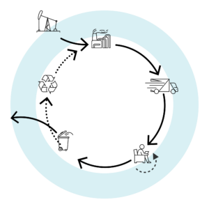 Life Cycle Assessment (LCA) - CIRAIG